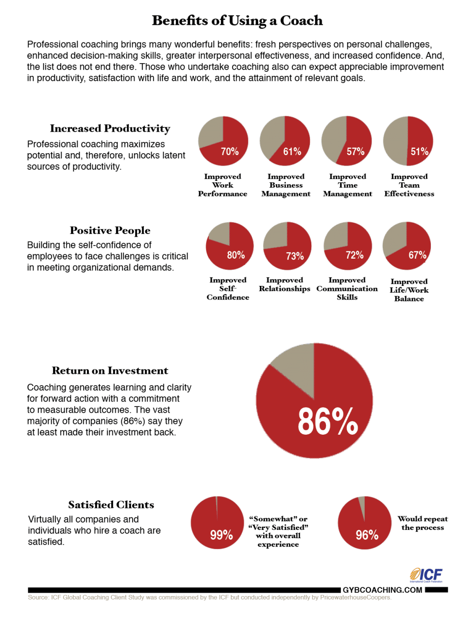 Benefits of Coaching - GYB Coaching